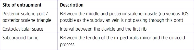 Thoracic Outlet Syndrome (TOS) Explained | TOS Classification