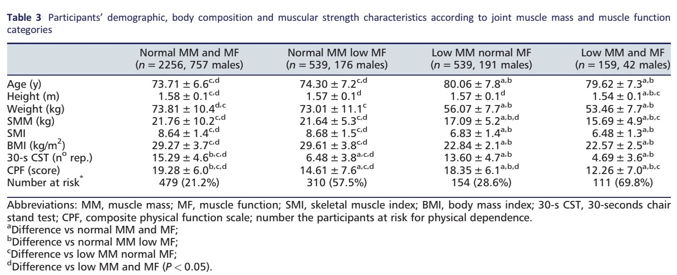 The Importance of Maintaining Muscle Function in Older Adults ...