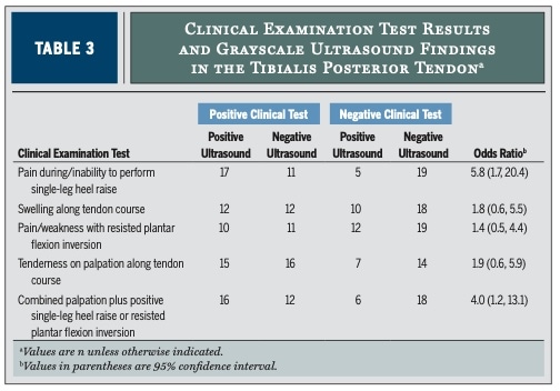 Which Clinical Tibialis Posterior Tendinopathy Tests To Use? - Physiotutors